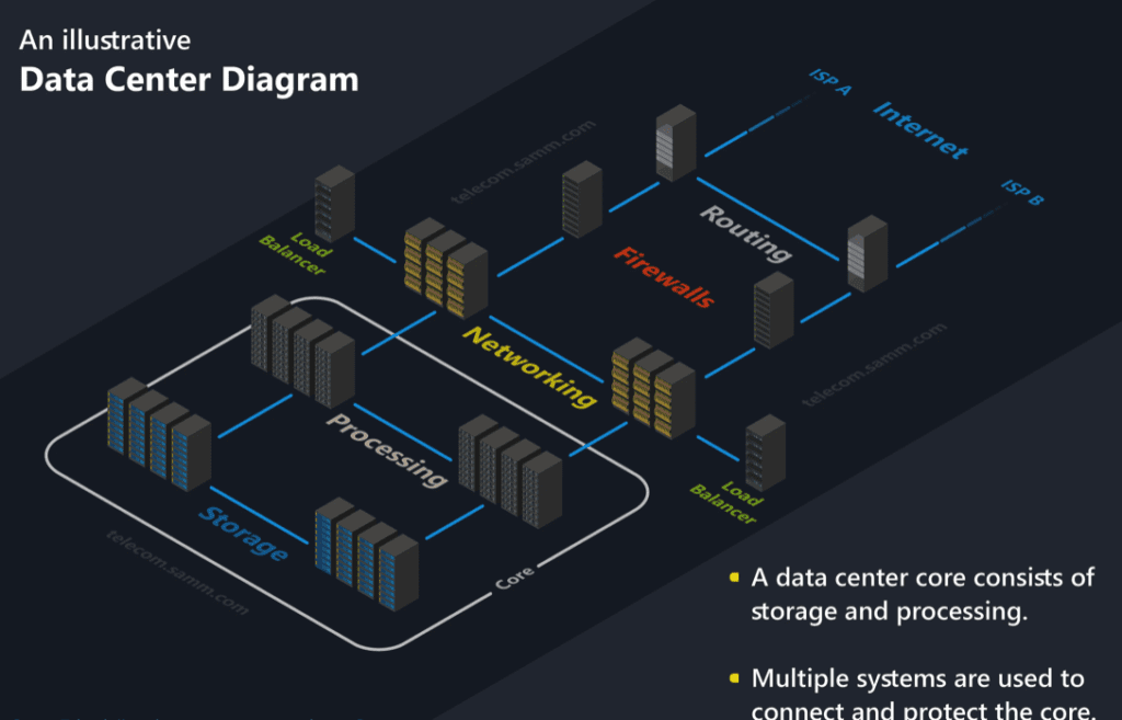 What is a Data Center? - Alyaf Al Tawasul For IT Co.